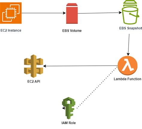 Automated Cost Optimization For Aws Ebs Snapshot Using Lambda Mary Wangoi
