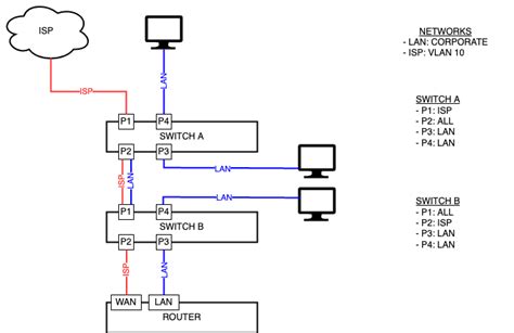 Modem Vs Router Vs Switch