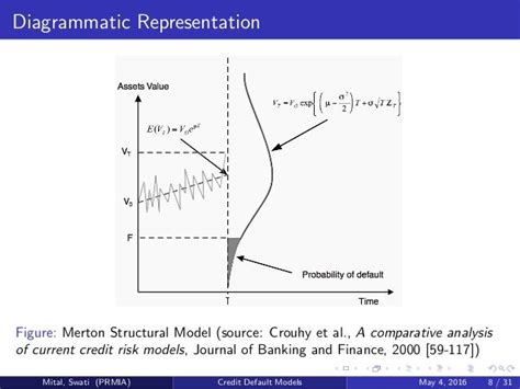 Credit Default Models