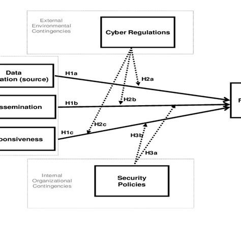 Proposed Research Model Download Scientific Diagram