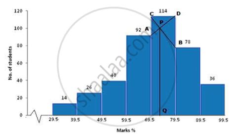 Draw A Histogram For The Following Distribution And Estimate The Mode