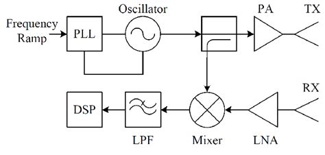 Simplified Block Diagram Of Homodyne Radar Frontend Download Scientific Diagram
