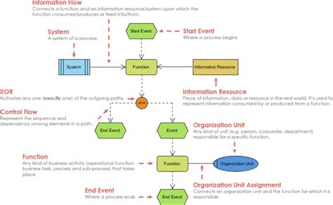 Epc Diagram Example Event Driven Process Chain Diagram With