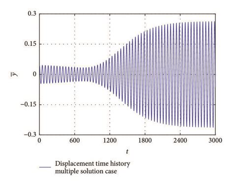 A 0046 θ0 Multiple Solution Case Download Scientific Diagram