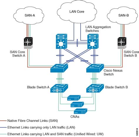 Cisco Nexus 9000 Series Nx Os San Switching Configuration Guide
