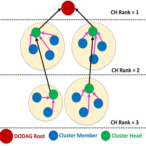 Cluster Tree Based Routing Protocol Ct Rpl Network Model Dodag Download Scientific Diagram