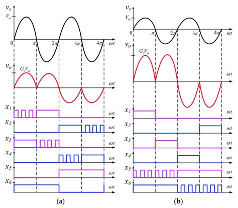 High And Low Frequency Gating Signals For A Voltage Buck Operation Download Scientific