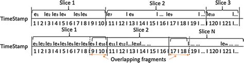 The Common Event Flow Split Strategy And The Reasonable Event Flow Download Scientific Diagram