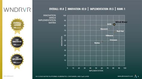 Wind River Studio Operator Ranked In G Cloud Native Platforms From Edge To Core Wind River