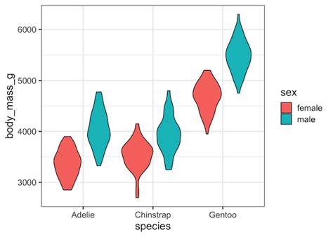 How To Make Grouped Violinplot With Jittered Data Points In R Data Viz With Python And R