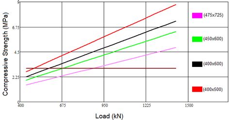 Non Slip Condition In Bearing In Reinforced Elastomeric Download Scientific Diagram