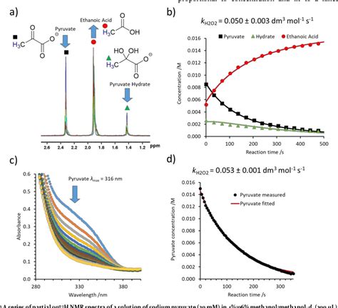 Figure 3 From Using Sabre Hyperpolarized 13c Nmr To Interrogate Organic