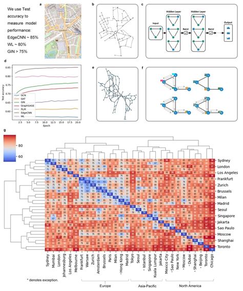 graph classification models and their accuracy a street map of download scientific diagram