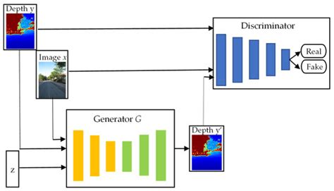 Conditional Generative Adversarial Network For Monocular Image Depth Map Prediction