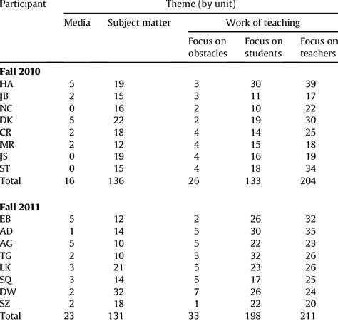 Number Of Inductive Codes Across All Posts By Participant And Group