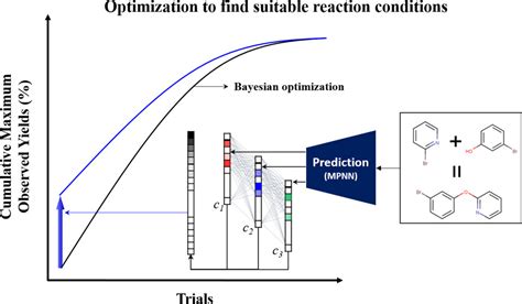 Exploring Optimal Reaction Conditions Guided By Graph Neural Networks
