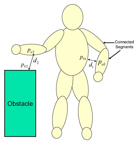 Illustration Of Self Collision And Collision With An Obstacle Download Scientific Diagram