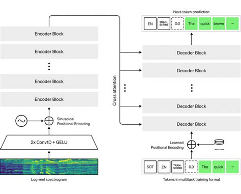 openai宣布开源多语言语音识别系统whisper open source 开源 cnbeta