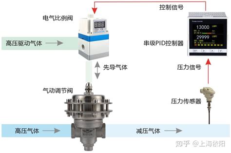 阀门定位器的技术发展及其更新换代——压力比例阀 知乎