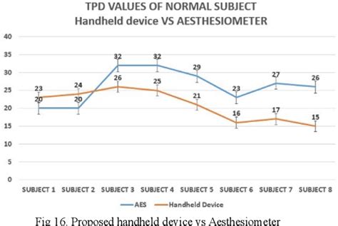 Figure 16 From Design Of A Standardised Semi Automated Sensory Device For Two Point