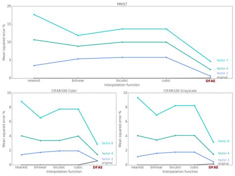 Performance Of Standard Upsampling Algorithms Compared To A Single