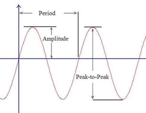 Can Anyone Please Explain Me This Graph Of Analog Signal