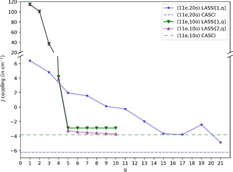 Figure 2 From Automatic State Interaction With Large Localized Active Spaces For Multimetallic