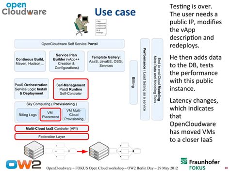 Opencloudware The Cloud Application Lifecycle Management Platform Ppt