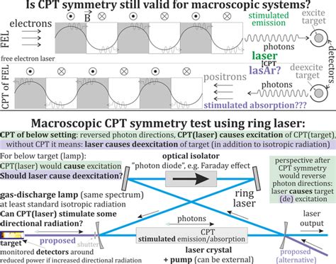 Is Cpt Symmetry Still Valid In Macroscopic Physics Proposed Test With Ring Laser Search For