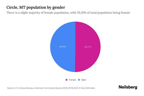 Circle MT Population By Gender 2024 Update Neilsberg