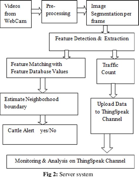 Figure 2 From Traffic Density Monitoring And Cattle Menace Alert System Using Iot Semantic Scholar