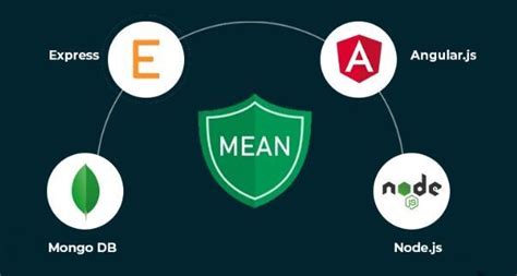 Meanstack Webdevelopment Techtrends Technoscore