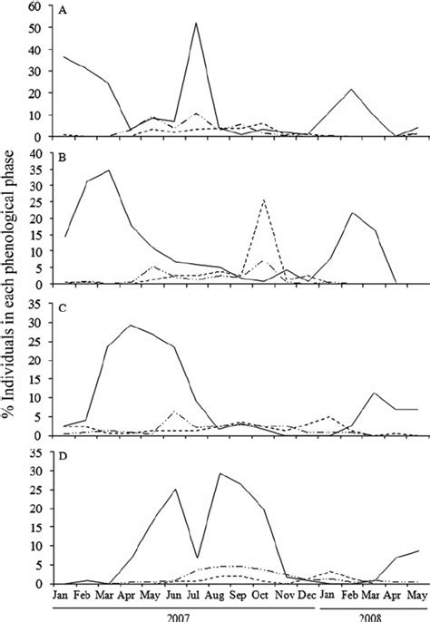 Percentage Of Individuals In Each Phenological Phase A Flower Buds