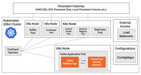 Machine Learning And Real Time Analytics In Apache Kafka Applications