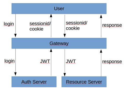 Spring Cloud Security Jwt Distribute Public Key Using Config Server