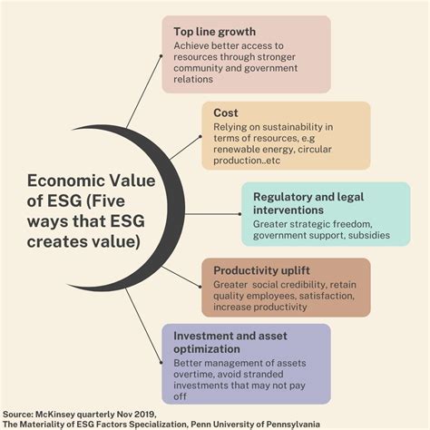 Bushra Hattab On Linkedin Mckinsey Esg Economy Csr Coursera