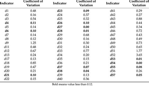 Coefficient Of Variation Of Each Indicator After Initial Selection