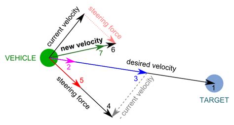 Steering Behaviors Part 1 Seek Ask For Game Task