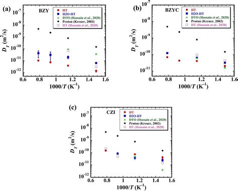 17 arrhenius plot of hydrogen diffusivity in the temperature range of