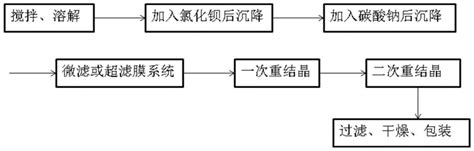 一种注射用氯化钠的提纯方法与流程 2