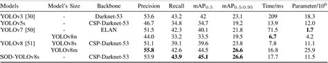 Table Iii From Sod Yolov8 Enhancing Yolov8 For Small Object Detection In Traffic Scenes