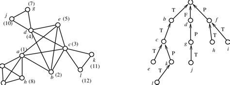 1 A Distance Hereditary Graph And Its One Vertex Extension Tree The Download Scientific