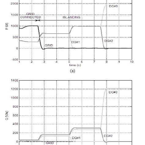 Tertiary Control A Active Power And B Reactive Power Download Scientific Diagram
