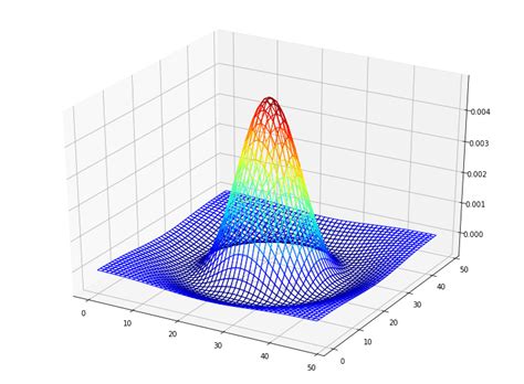Beyond Data Scientist 3d Plots In Python With Examples