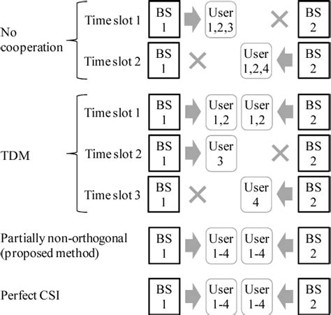 Figure 1 From Muting Based Partially Non Orthogonal Block