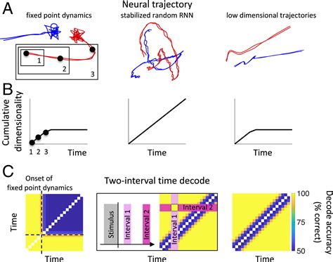 Low Dimensional Dynamics For Working Memory And Time Encoding Pnas