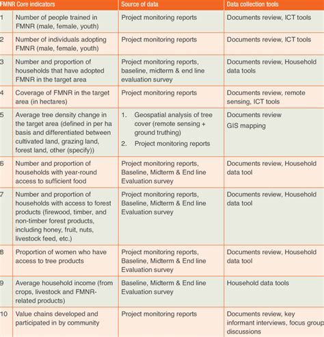 Core Fmnr Indicators Disaggregated By Sex Their Sources Of Data