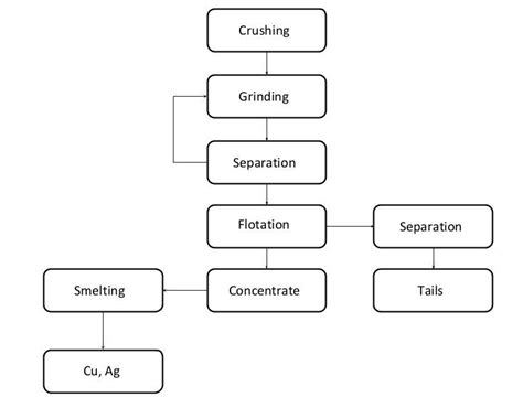 Process Flow Diagram Of A Standard Flotation Process Download Scientific Diagram