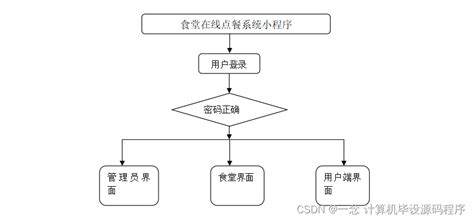 【附源码】java计算机毕业设计食堂在线点餐系统小程序（程序 lw 部署） 校园食堂点餐小程序业务流程图 csdn博客