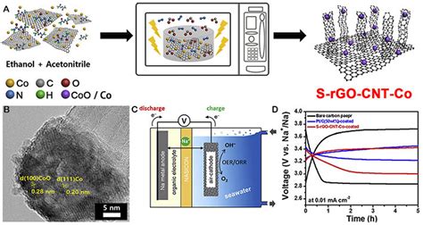 A The Schematic Diagram Shows The Microwave Synthesis Process Of Download Scientific Diagram
